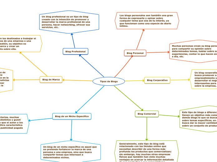 Tipos de Blogs - Mind Map